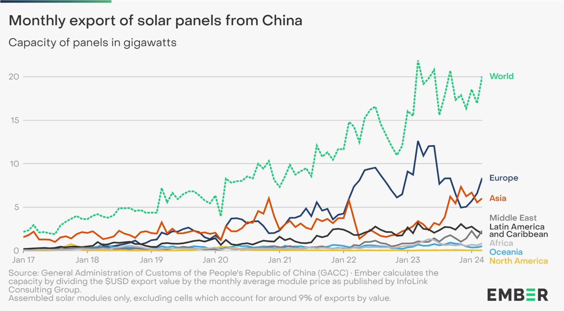 China’s solar surplus creates opportunities for emerging green markets ...